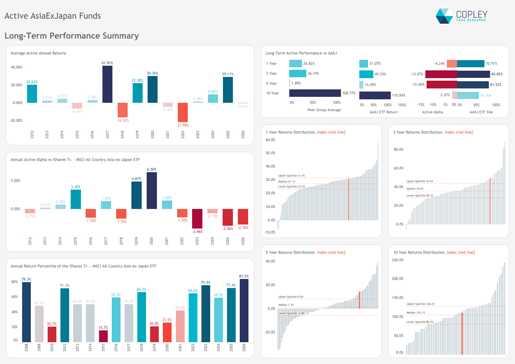 Active Asia Ex-Japan Funds: Performance & Attribution Q1 2026 - Copley ...