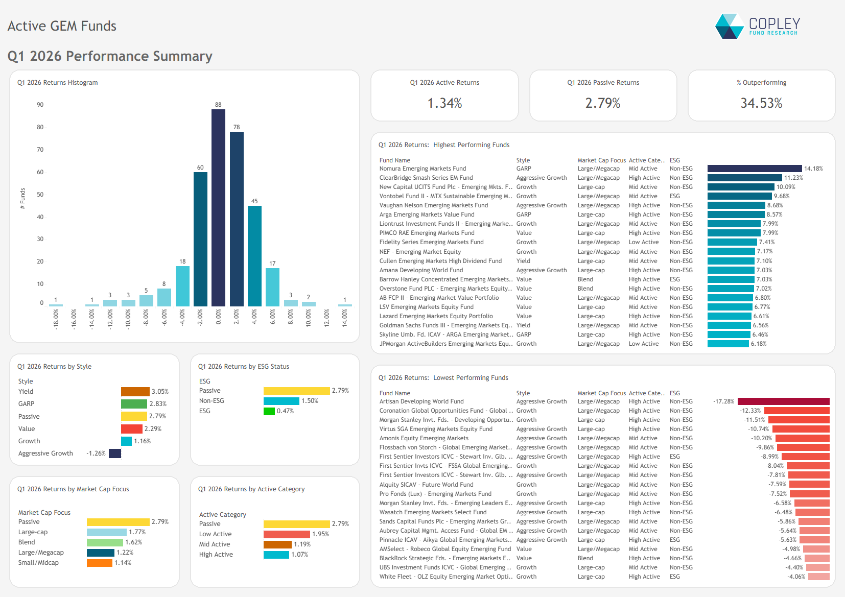 Active GEM Funds: Performance & Attribution Q1 2026 - Copley Fund Research
